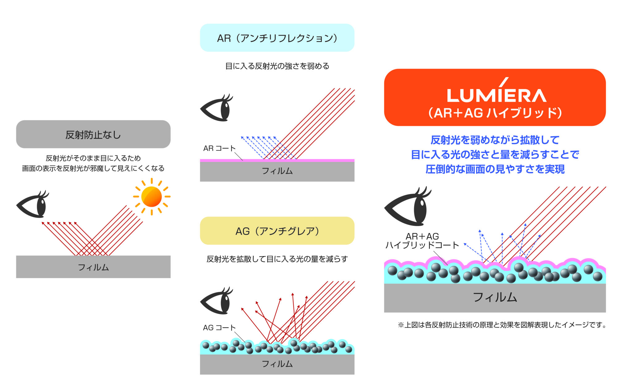 iPhoneやスマホにおすすめの次世代アンチグレアフィルムはこれ！特徴や選び方を徹底解説 - lumiera.jp